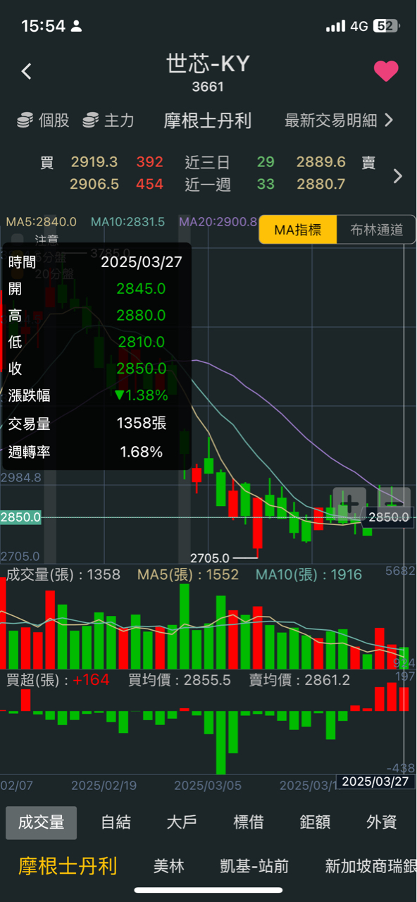 3661 世芯-KY - 真難得連五買 上次得追朔去年11月8 明天收盤會是什麼價...｜CMoney 股市爆料同學會