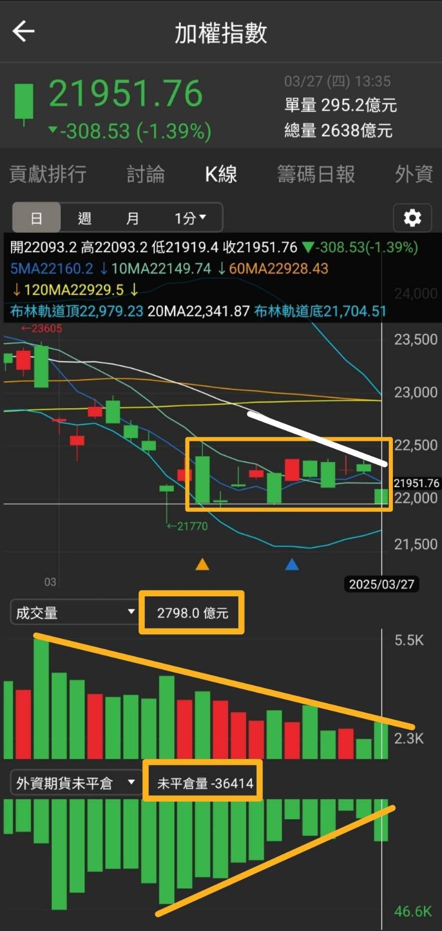 TWA00 加權指數 - 台股跌破2萬2,000點，外資大舉提款，市場觀望美國關稅影響｜股市爆料同學會