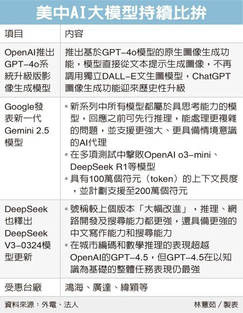 TWA00 加權指數 - 美中 AI 模型爭霸 鴻海、廣達等迎伺服器建置潮 202...｜股市爆料同學會