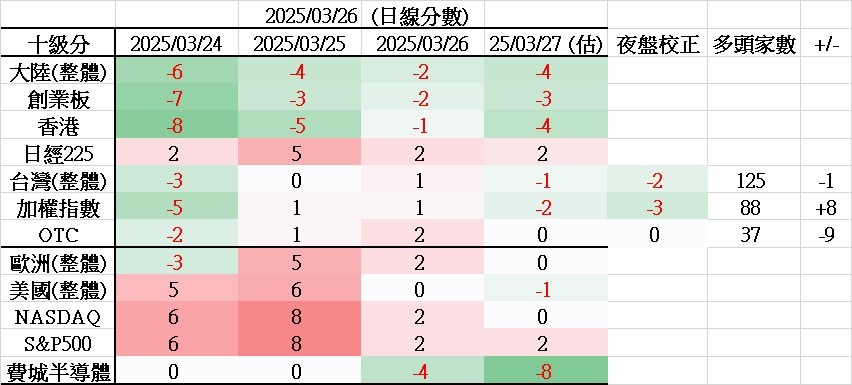 TWA00 加權指數 - 量化分析 (國際股市)： (2025/03/27) 及台股多...｜CMoney 股市爆料同學會