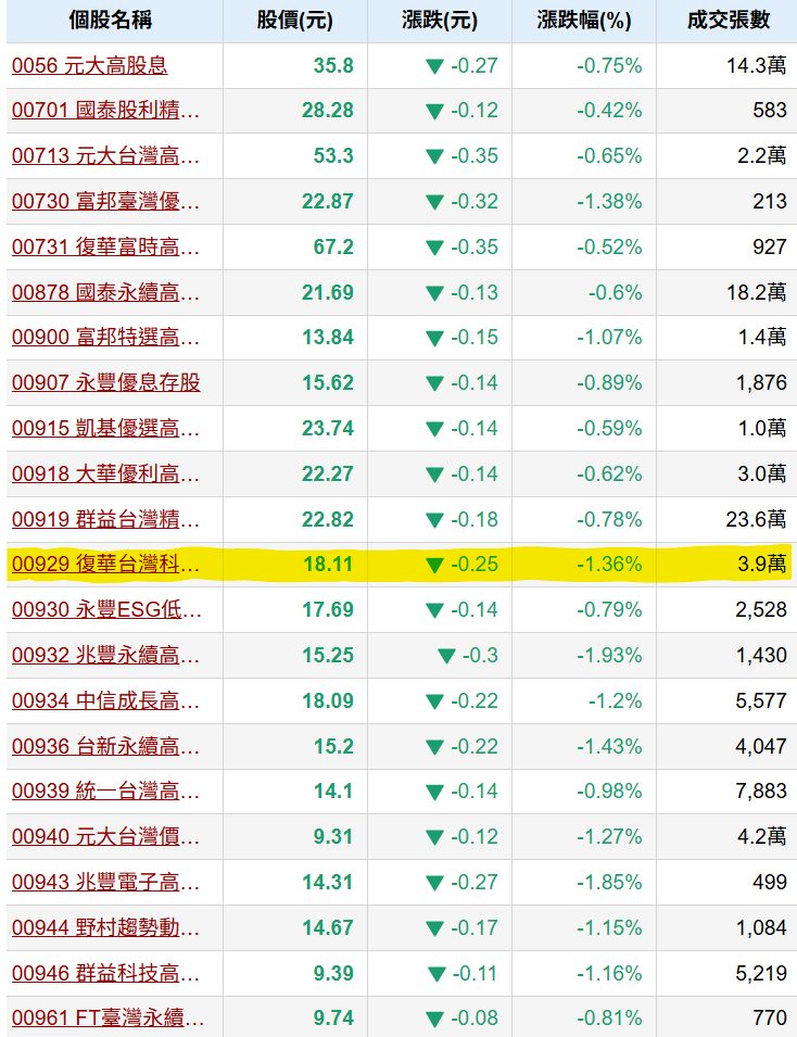 復華台灣科技優息(TPE:00929)-今日股價與歷史行情走勢