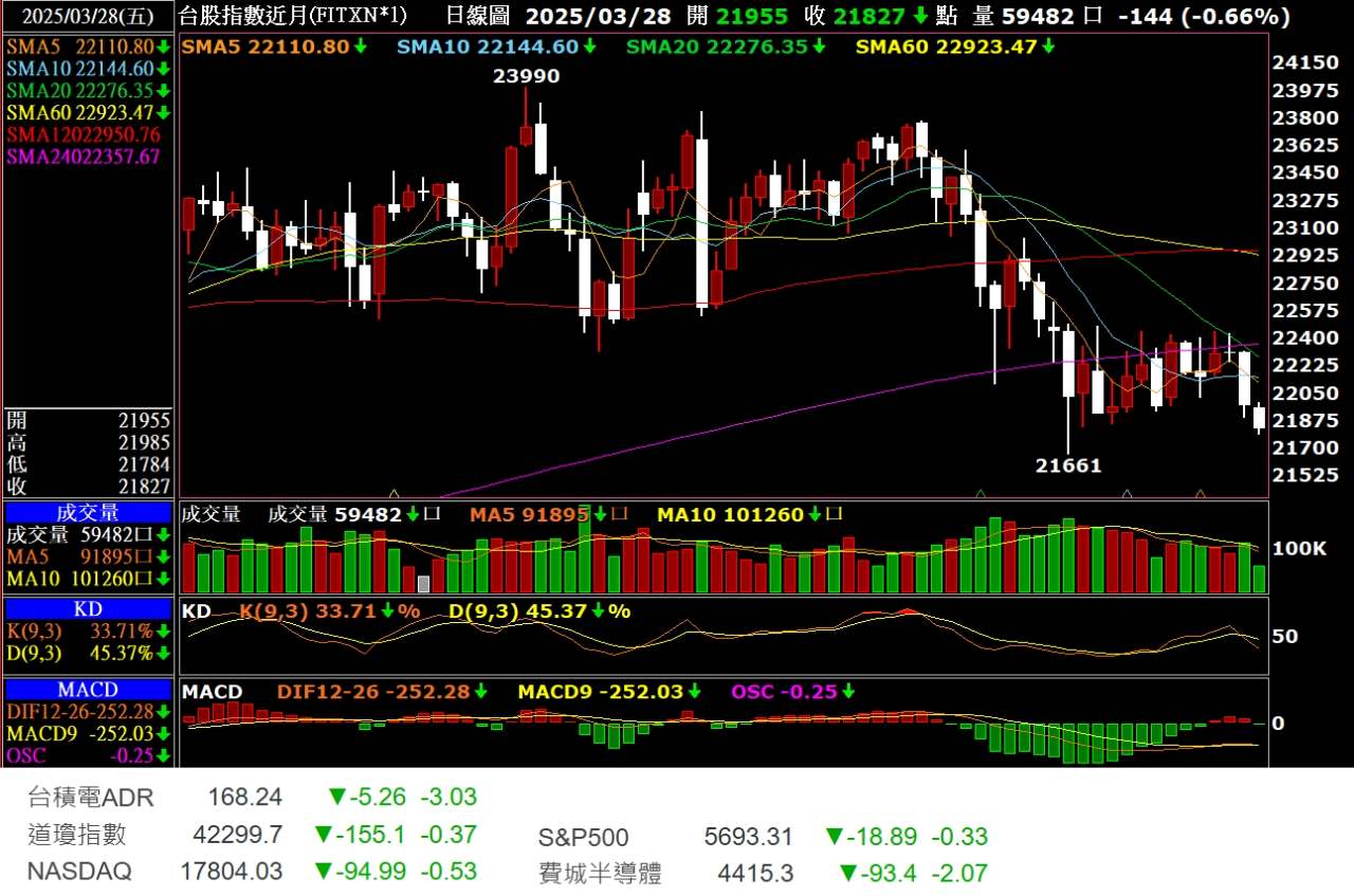 TWA00 加權指數 - 25-03-28 一片哀嚎. *高手勿進,浪費您的時間. *...｜CMoney 股市爆料同學會