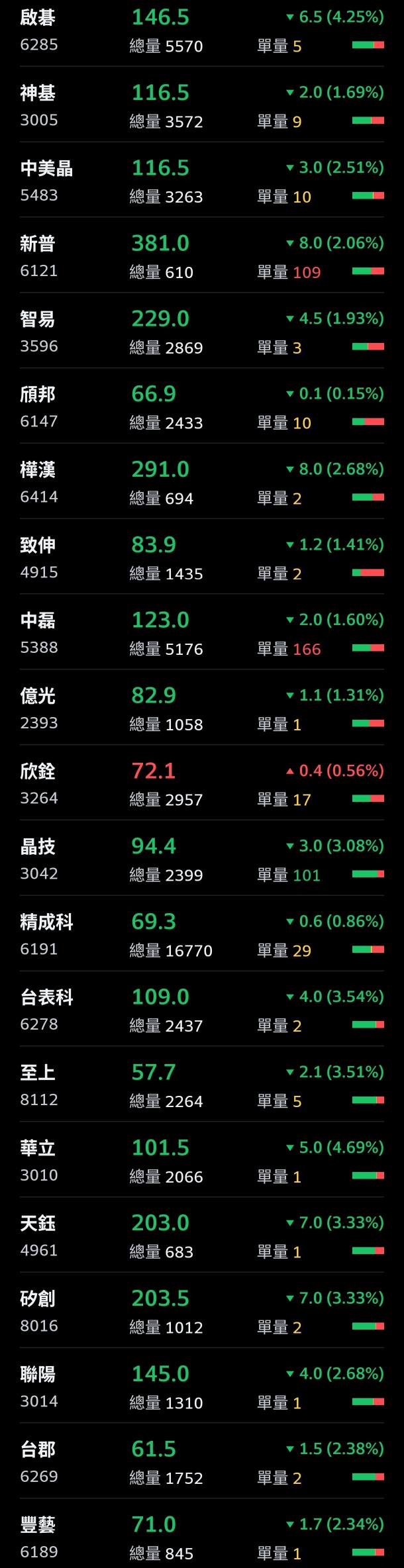 復華台灣科技優息(TPE:00929)-今日股價與歷史行情走勢