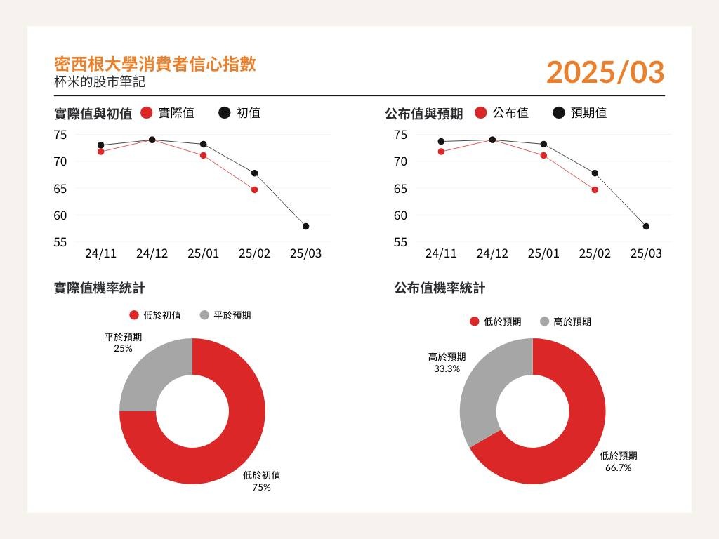 TWA00 加權指數 - 密西根大學消費者信心指數統計｜股市爆料同學會