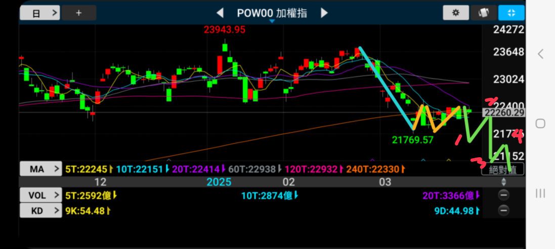 TWA00 加權指數 - 快來看這篇精闢的股票分析文章，很有內容！https://ww...｜股市爆料同學會