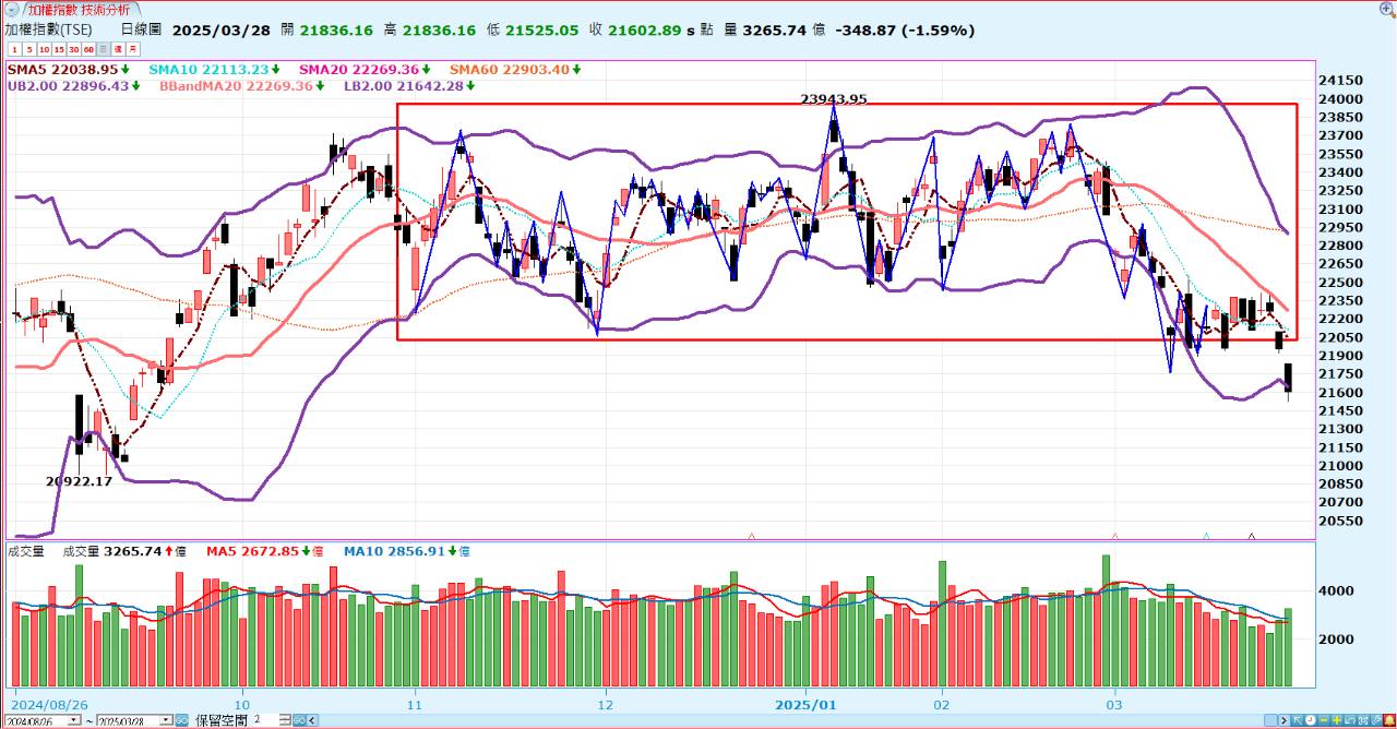 TWA00 加權指數 - 2025/3/29 台股下週走勢觀察重點來了 1. 美股全...｜股市爆料同學會