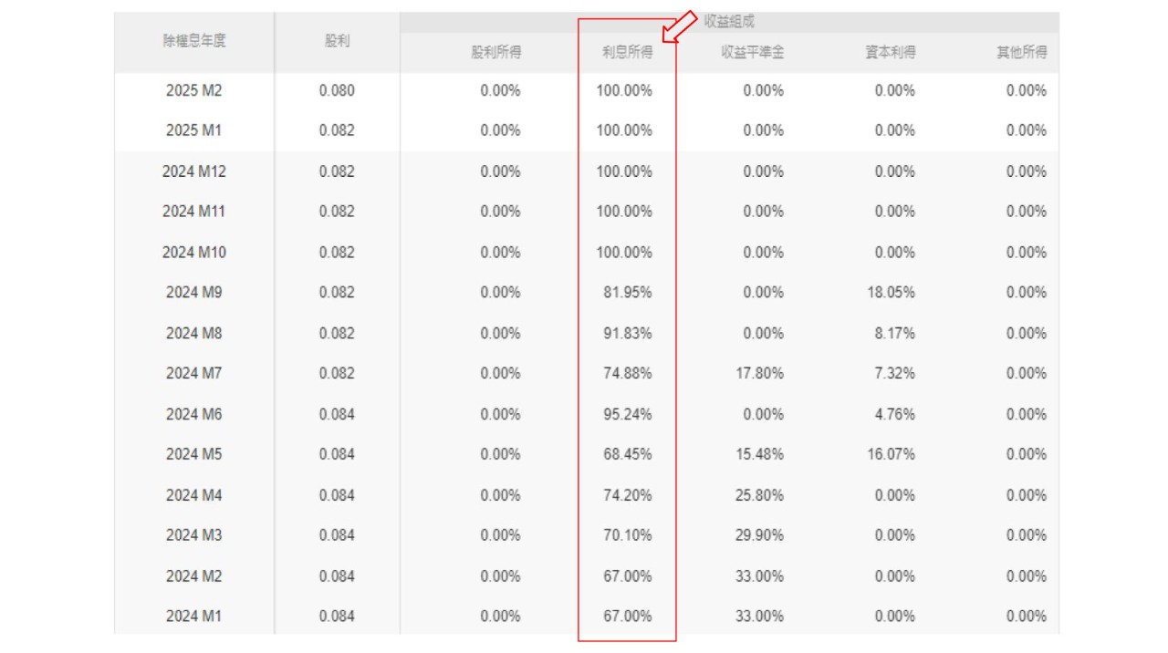 00937B 群益ESG投等債20+ - 我為什麼選擇投資等級公司債ETF作為退休後的被動收入來源？｜股市爆料同學會