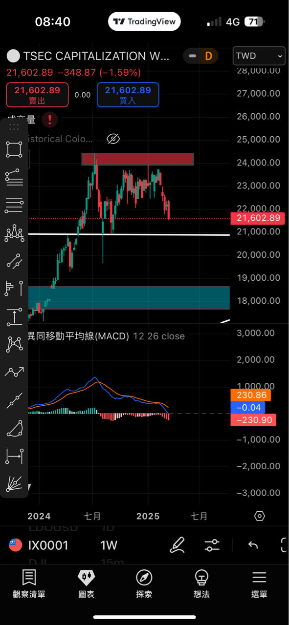 TWA00 加權指數 - 禮拜五PCE高於預期，加上關稅影響，美股繼低位反彈之後繼續向...｜股市爆料同學會