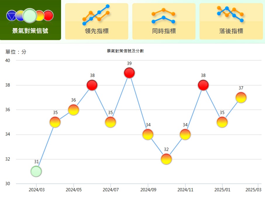 TWA00 加權指數 - 【景氣燈號投資法】【點擊內詳】 前言：了解手中股票價值，掌...｜股市爆料同學會