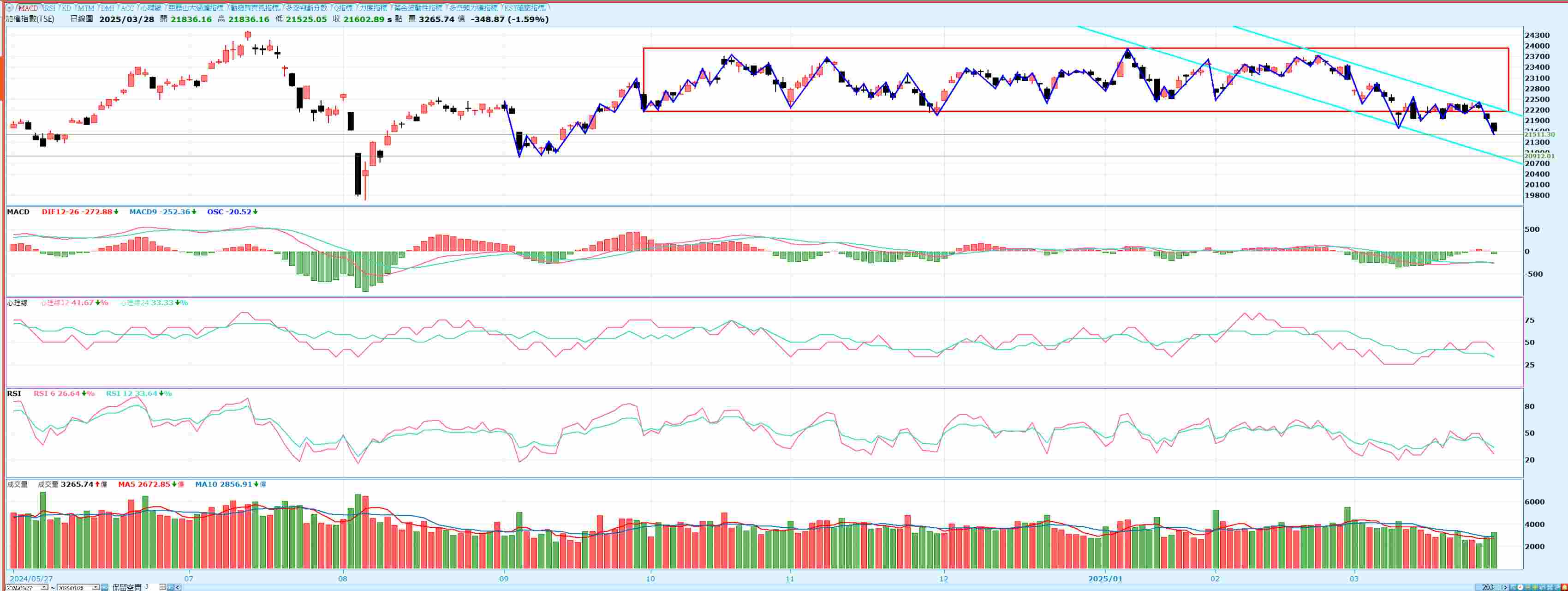 TWA00 加權指數 - 【2025/3/28 台股大盤分析筆記】｜股市爆料同學會