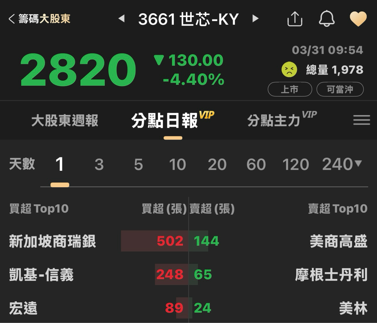 3661 世芯-KY - 高盛的走向還是最關鍵｜股市爆料同學會