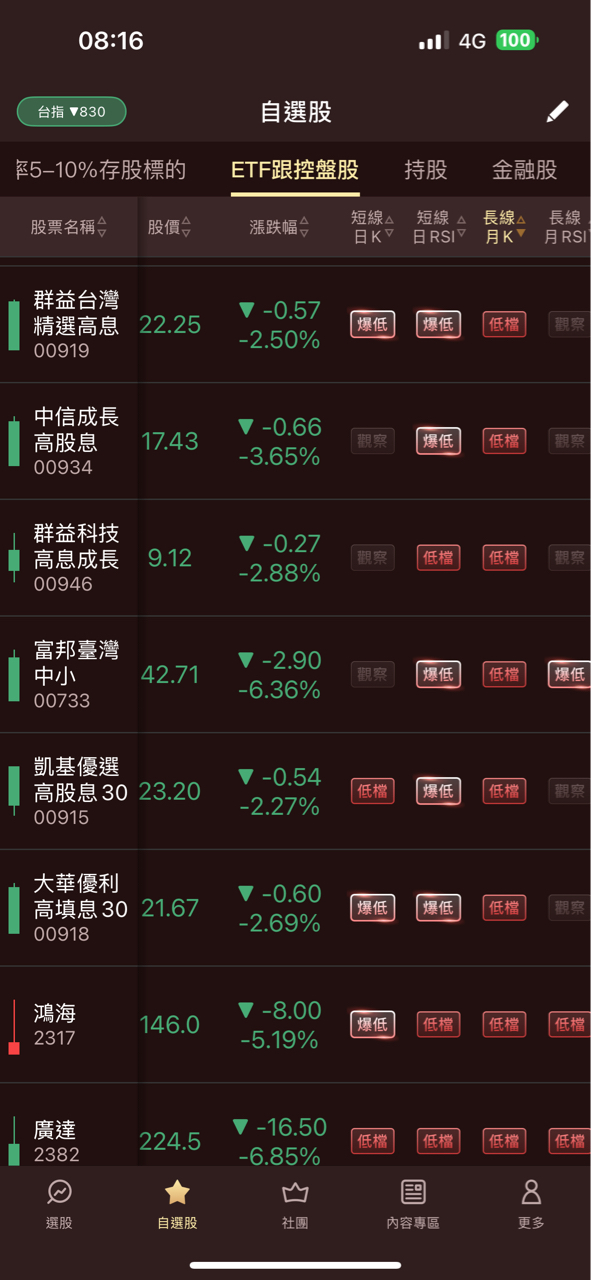 中信成長高股息(TPE:00934)-今日股價與歷史行情走勢