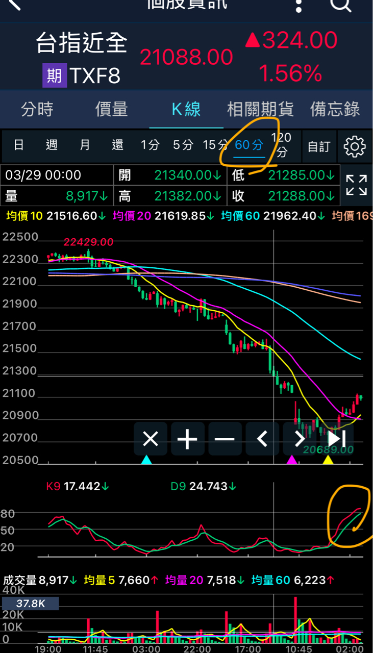 TWA00 加權指數 - 大家早安。昨晚美積電反彈至166，台指期也從最低20689反...｜股市爆料同學會