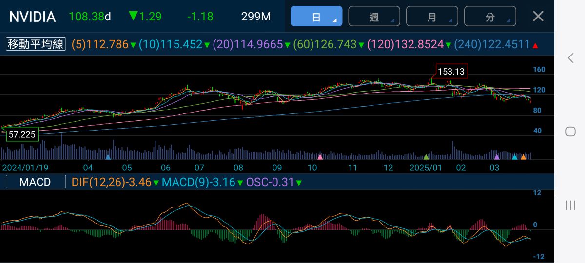 TWA00 加權指數 - 輝達(NVIDIA)的短、中、長期均線糾結，股價全部跌破，所...｜CMoney 股市爆料同學會