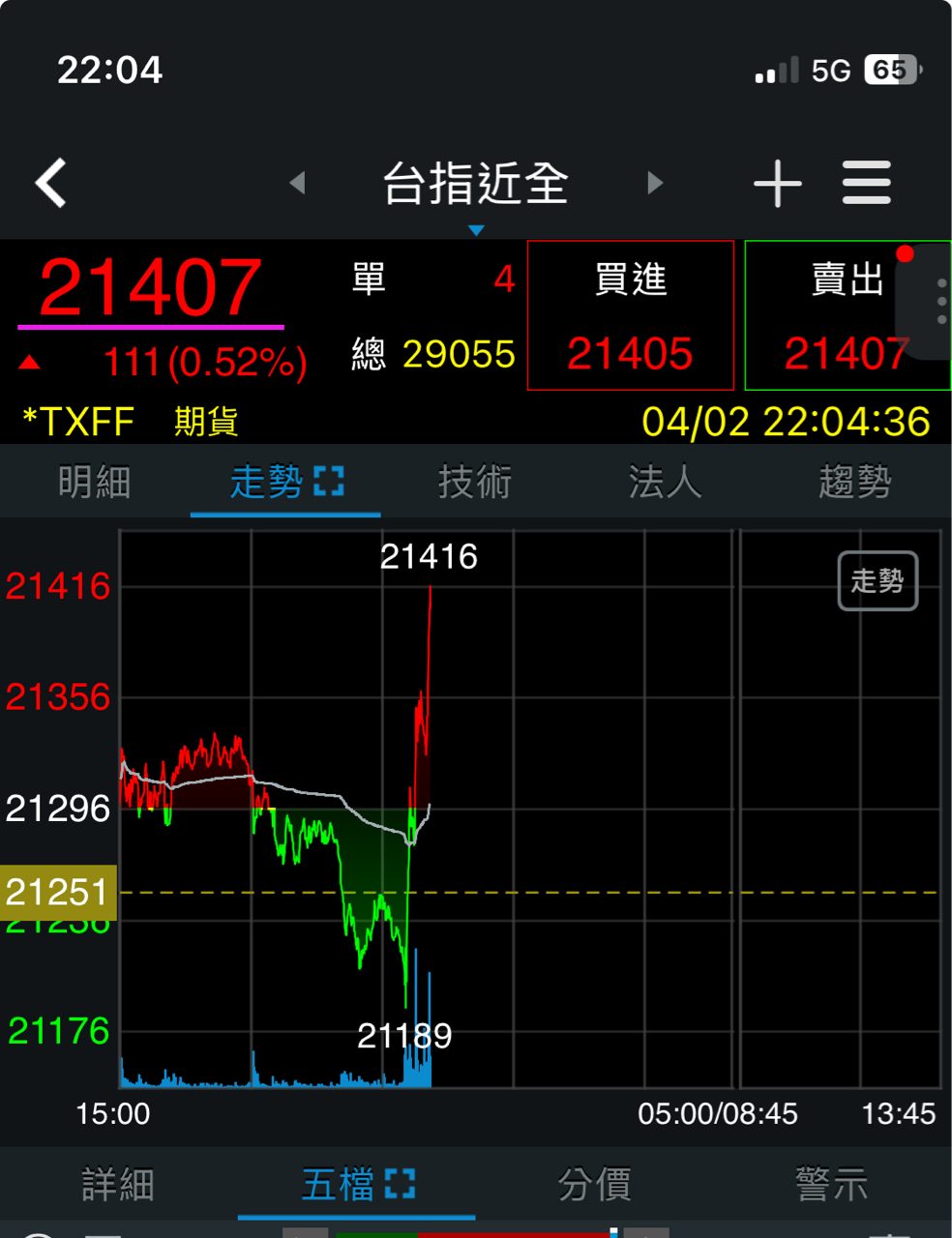 TWA00 加權指數 - 補發...又被紅標 連假前夕，不知道大家是否有留倉？ 20...｜CMoney 股市爆料同學會