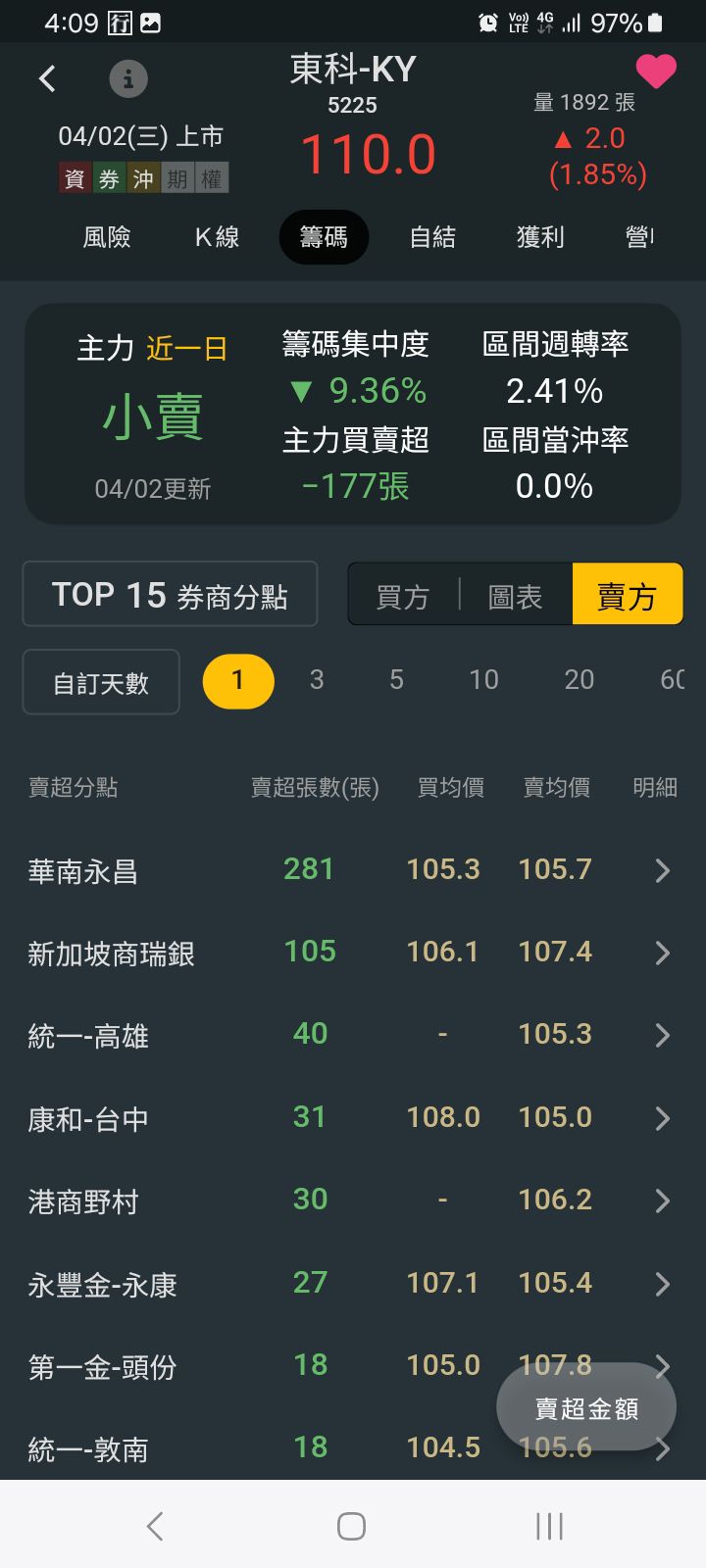 5225 東科-KY - 籌碼不賴 空方完敗｜股市爆料同學會