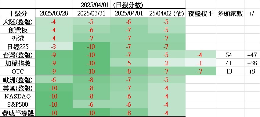 TWA00 加權指數 - 量化分析 (國際股市)： (2025/04/02) 及台股多...｜股市爆料同學會