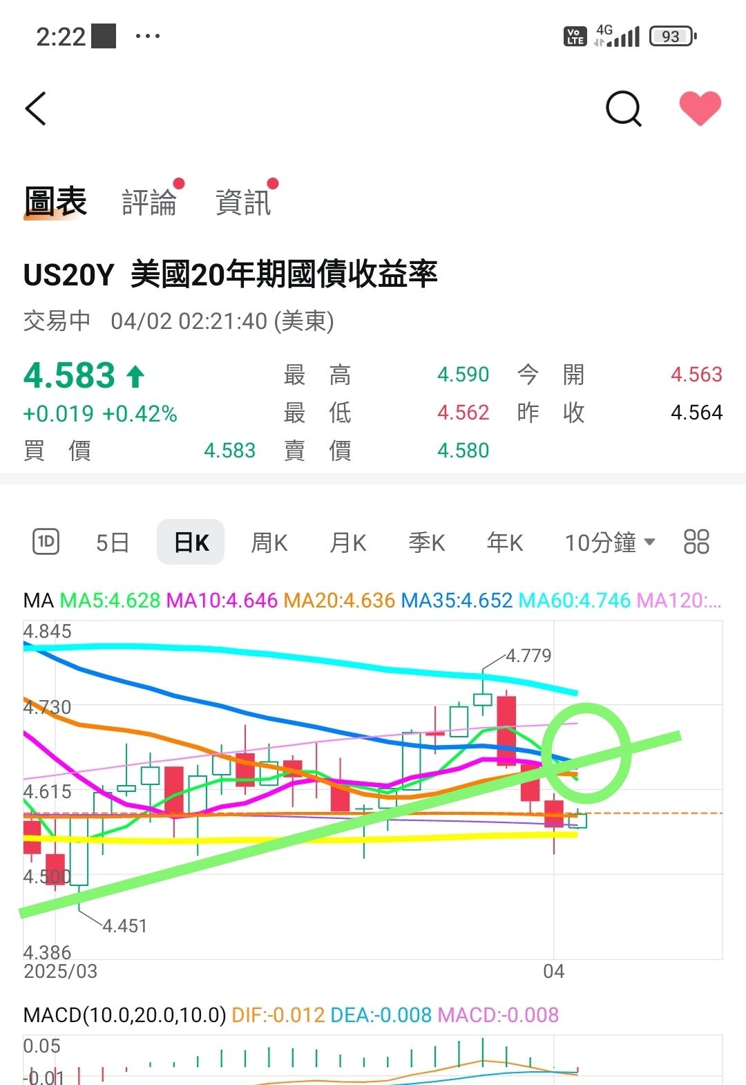 00679B 元大美債20年 - 4/2（三）15：00 從 20年美股殖利指數 來看 [反彈...｜股市爆料同學會