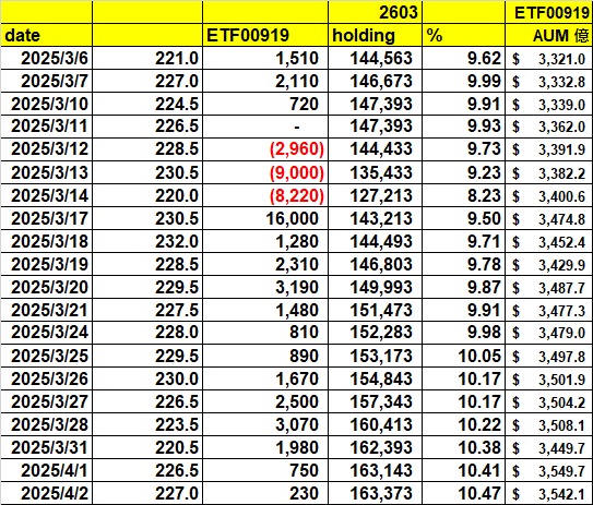 2603 長榮 - 2603 is #1 weight in ETF 00919...｜股市爆料同學會