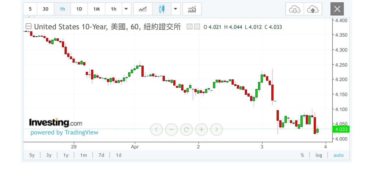 00959B 大華投等美債15Y+ - 跌到4以下窩就放著爽爽領息了。｜股市爆料同學會