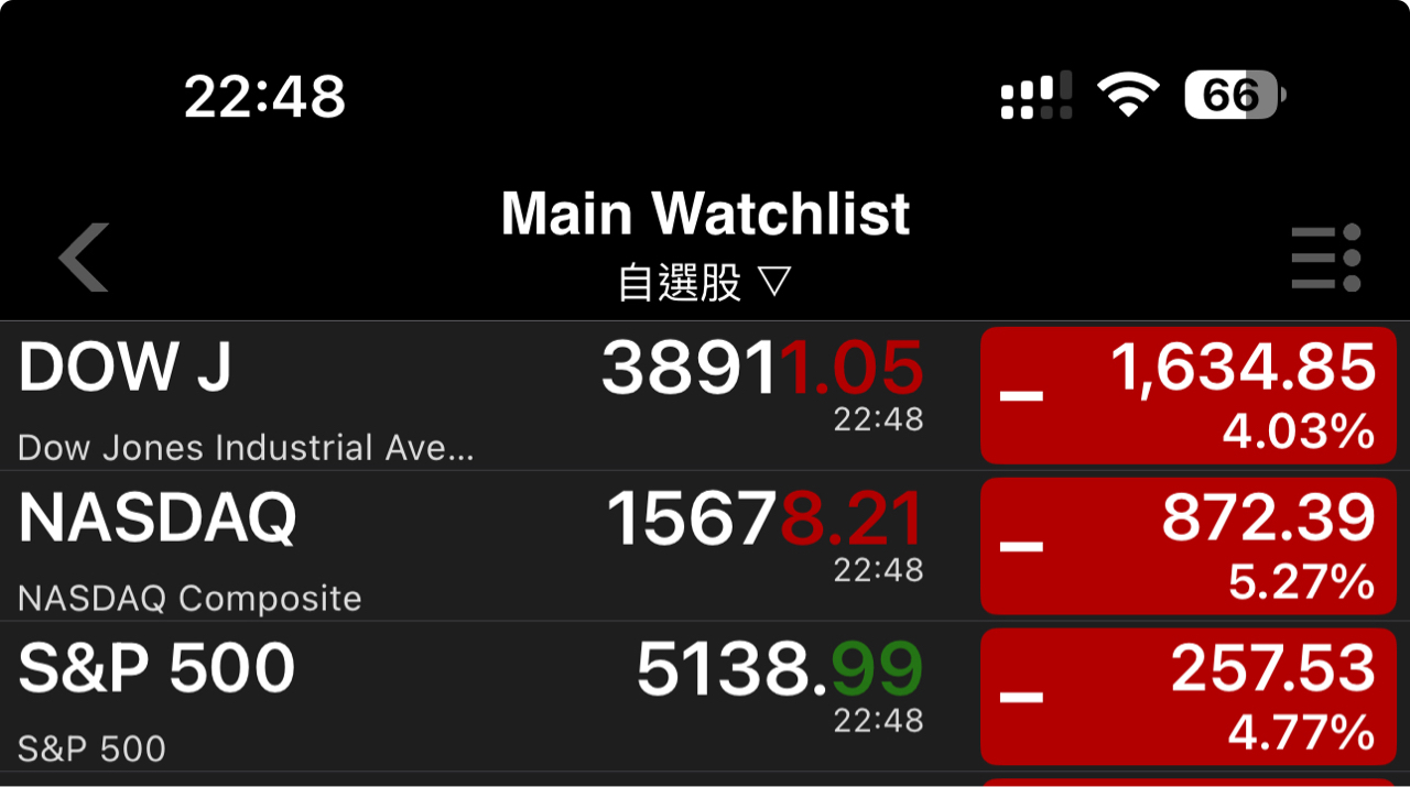 TWA00 加權指數 - 挖哩咧⋯⋯今天直接複印昨天跌勢！道瓊1600，那指800點，...｜股市爆料同學會