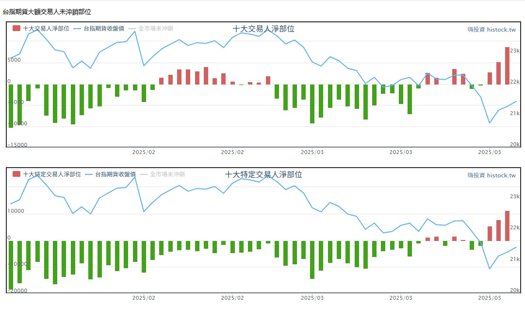 TWA00 加權指數 - 連大人都無法倖免了，外資上禮拜也大量回補，持有現金的人離富人...｜股市爆料同學會