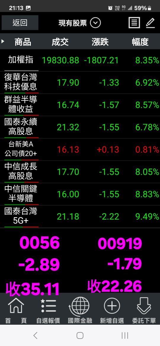 復華台灣科技優息(TPE:00929)-今日股價與歷史行情走勢