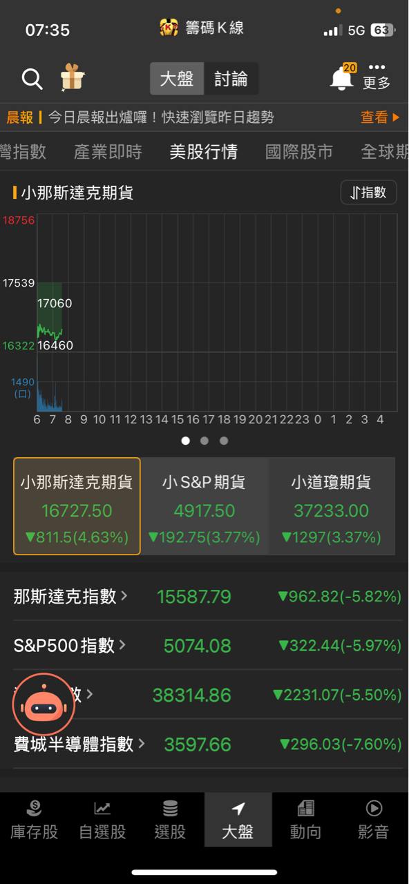 TWA00 加權指數 - 美股期貨夜盤再度跳水 4%⋯ 這波很有 2020 年的 Fu...｜CMoney 股市爆料同學會