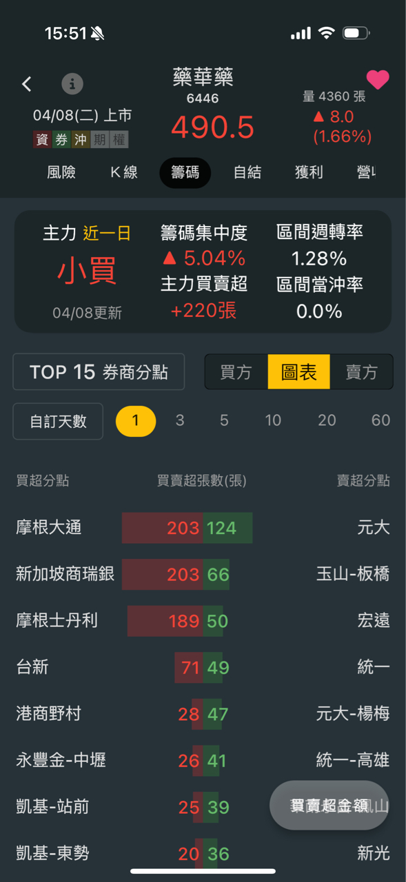 6446 藥華藥 - 外資逢低補貨｜CMoney 股市爆料同學會