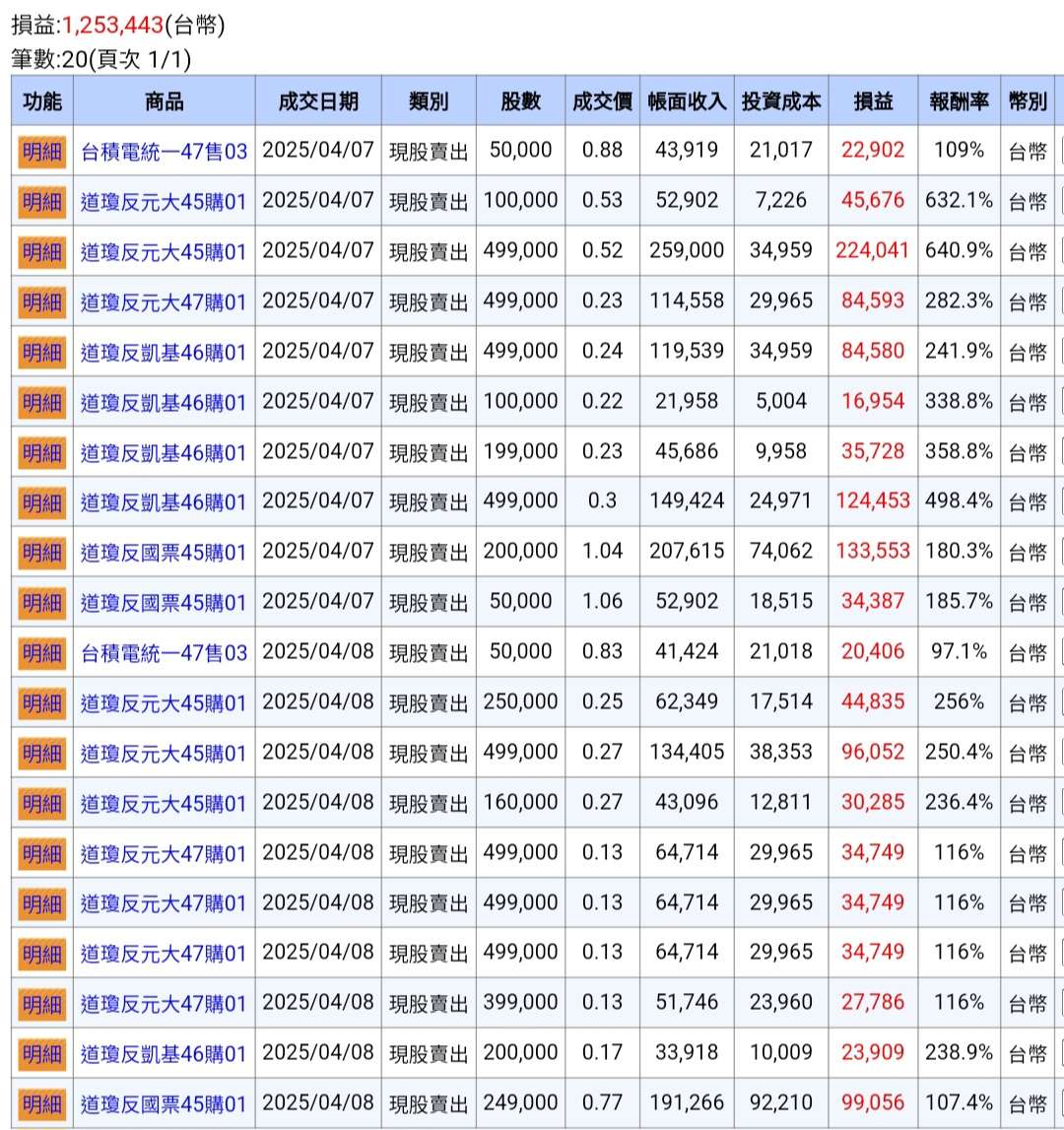 TWA00 加權指數 - 全數出清｜股市爆料同學會