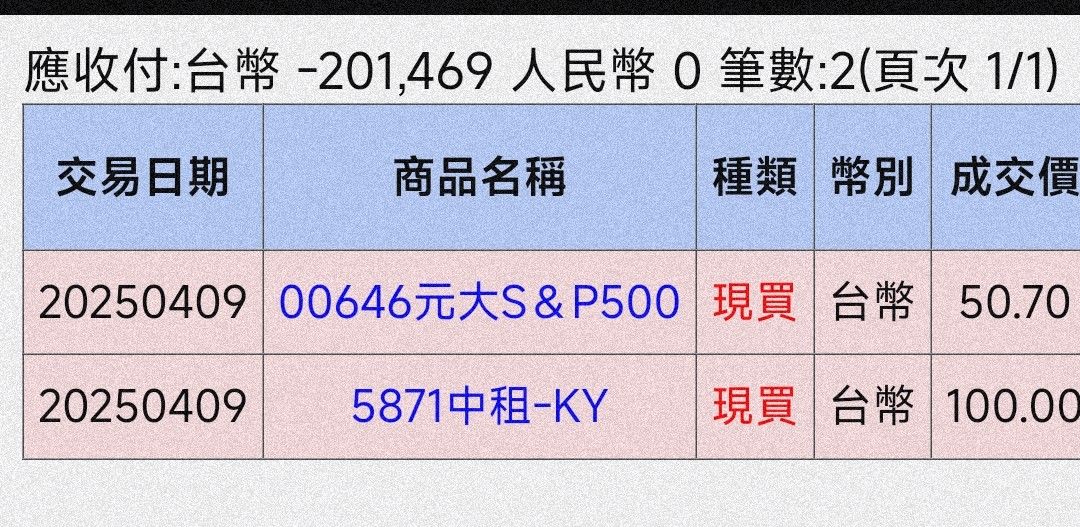 5871 中租-KY - 今天國安基金好像會敗戰@_@~ 中租100竟然買到了。｜股市爆料同學會