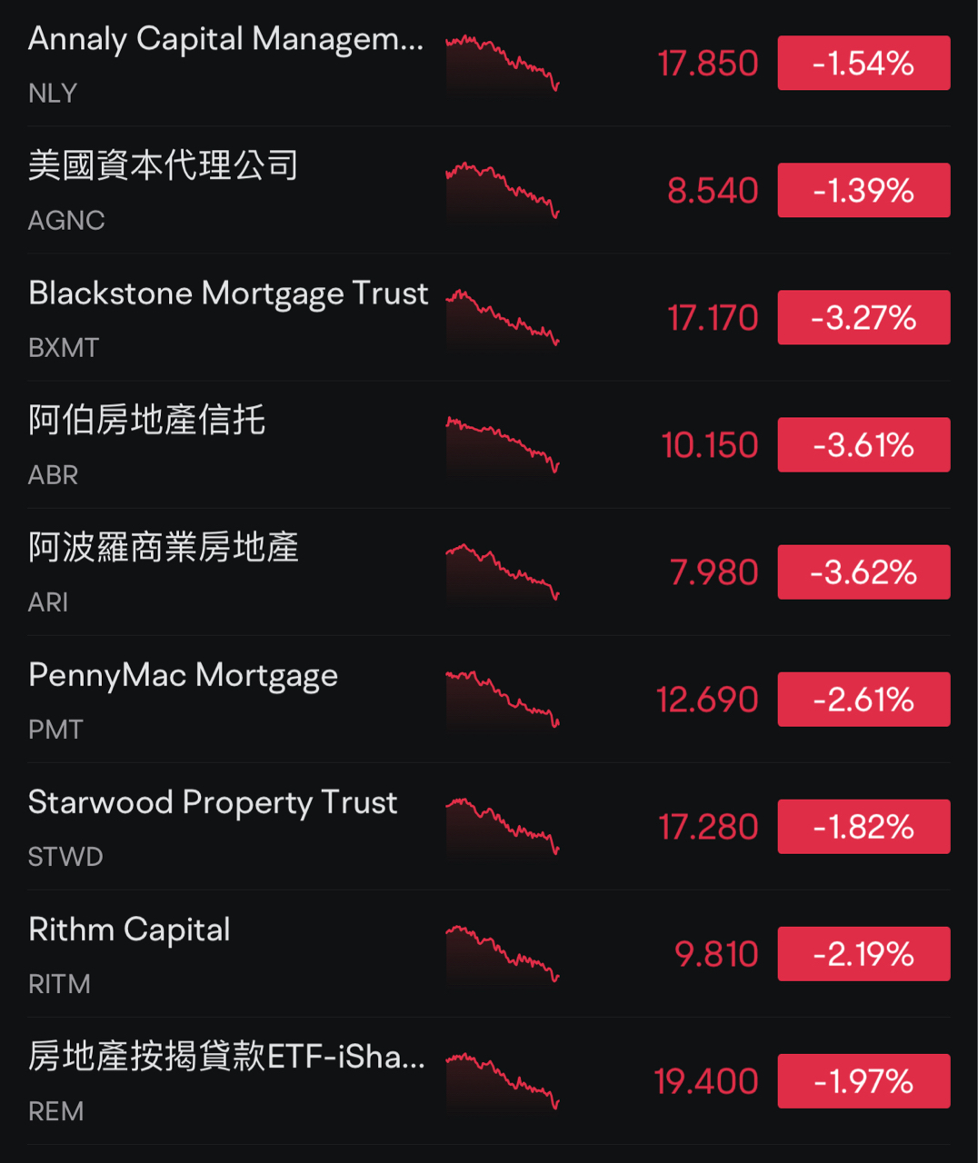 復華富時不動產(TPE:00712)-今日股價與歷史行情走勢