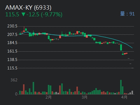 4977 眾達-KY - 以後打死也不再買KY了，再生，jpp，amax，每次都被騙！｜股市爆料同學會