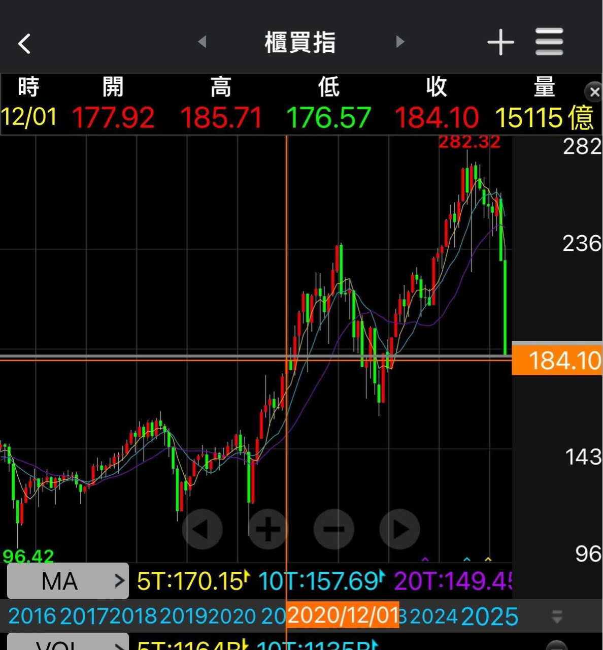 TWA00 加權指數 - 櫃買指數倒退五年？回測2020年點位！｜股市爆料同學會