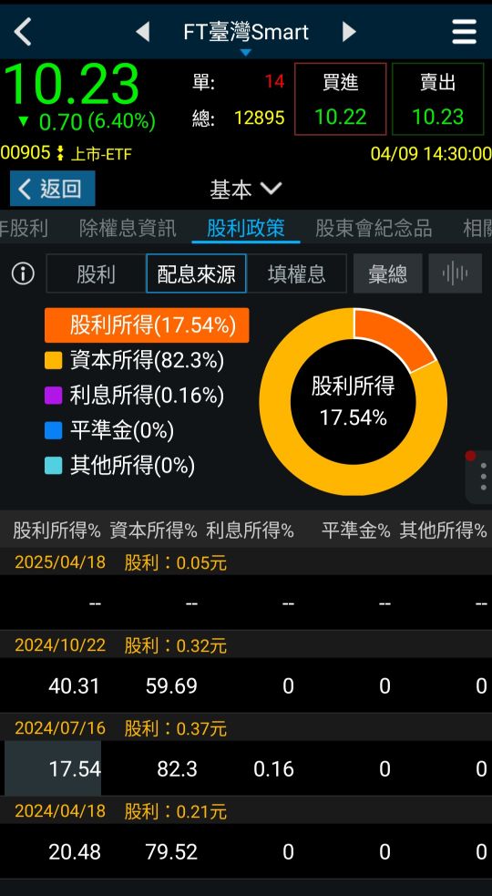 FT臺灣Smart(TPE:00905)-今日股價與歷史行情走勢