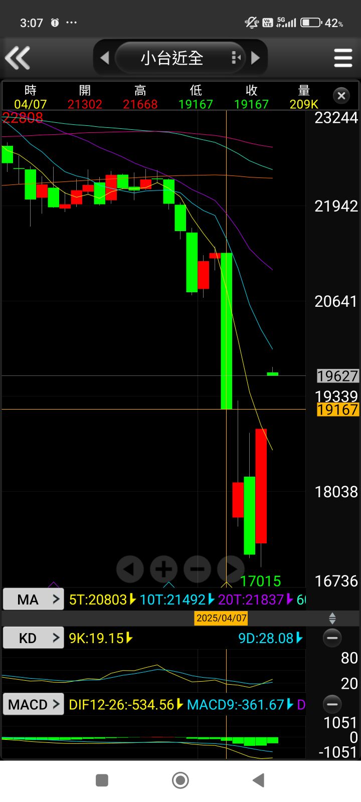 TWA00 加權指數 - 夜盤開得很巧妙，目前30、60分走共振，進入金包銀第二段，K...｜CMoney 股市爆料同學會