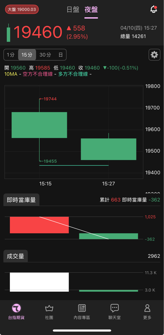 TWA00 加權指數 - 請自行判定即可。應該都會了。｜CMoney 股市爆料同學會