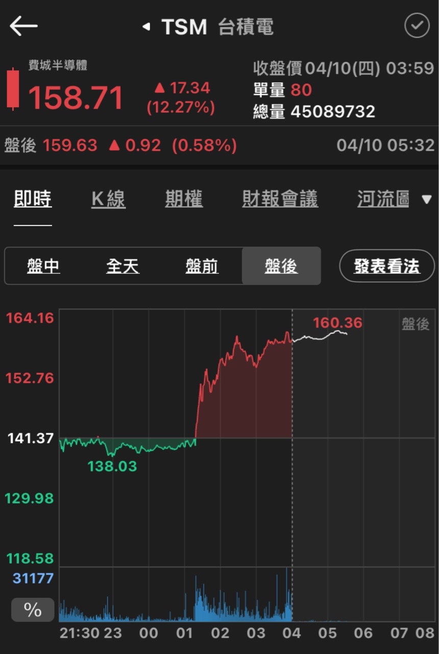 TWA00 加權指數 - 在台股屍橫片野之際，看到美股和台積電ADR昨晚的表現，實在沒...｜股市爆料同學會