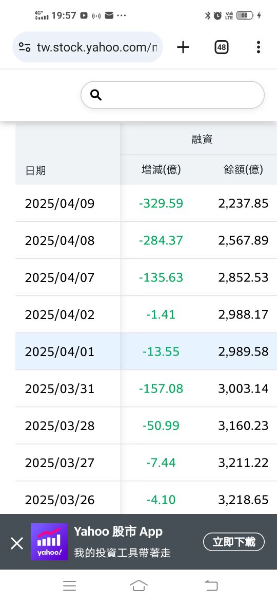 TWA00 加權指數 - 融資像倒垃圾一樣 法人會讓你明天有機會低撿？！😏 ...｜CMoney 股市爆料同學會