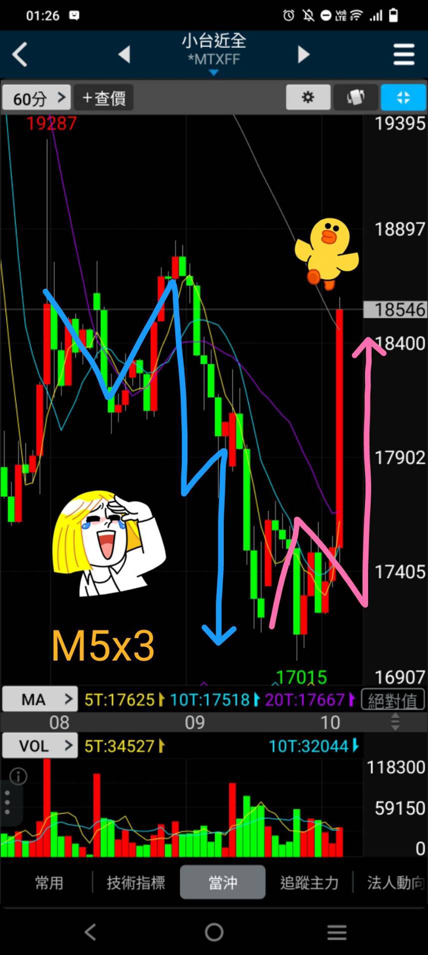 TWA00 加權指數 - 昇龍拳 1803點｜CMoney 股市爆料同學會