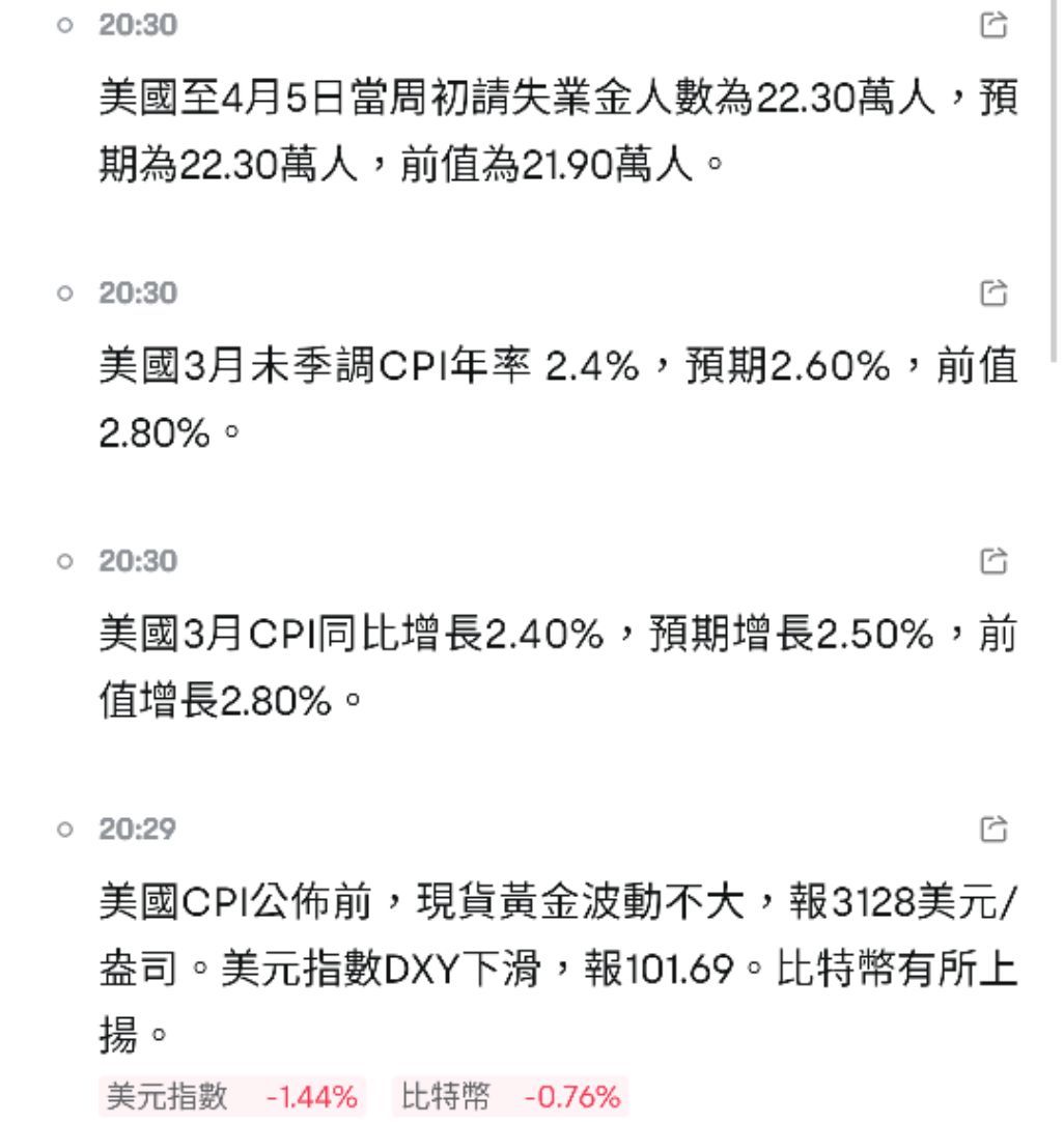 TWA00 加權指數 - CPI數據我是不信啦...😂｜CMoney 股市爆料同學會