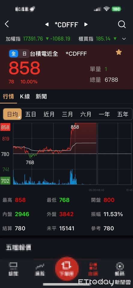 3293 鈊象 - https://finance.ettoday.net/am...｜股市爆料同學會