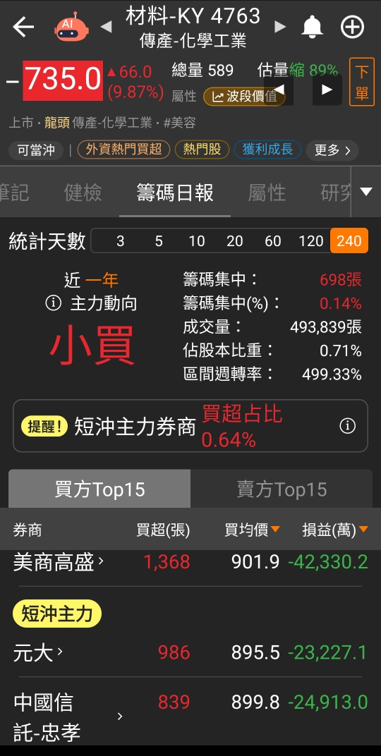 4763 材料-KY - 這3家被紮紮實實咬住，帳上賠9億左右，成本900附近｜股市爆料同學會