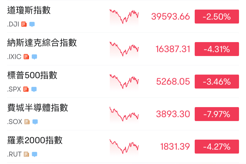 TWA00 加權指數 - 美國公佈3月CPI數據，數據顯示CPI低於預期，創半年低位；...｜股市爆料同學會