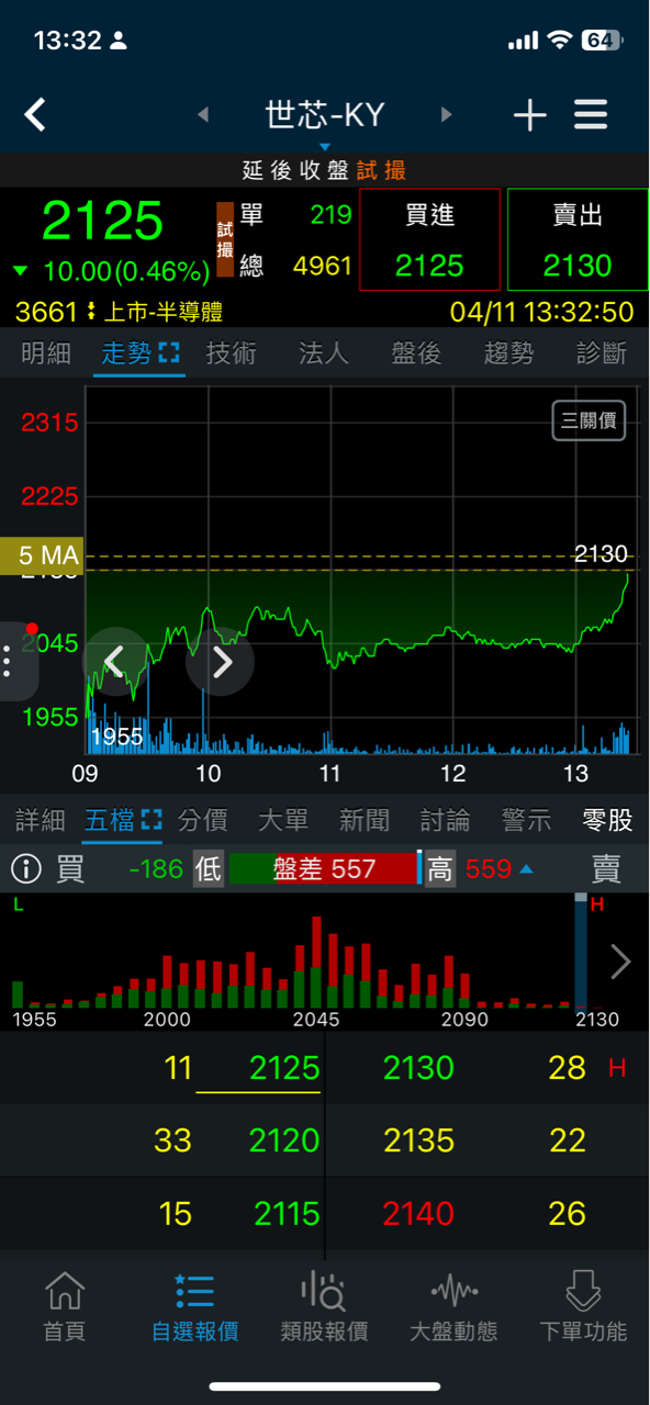 3661 世芯-KY - 籌碼沉澱｜CMoney 股市爆料同學會