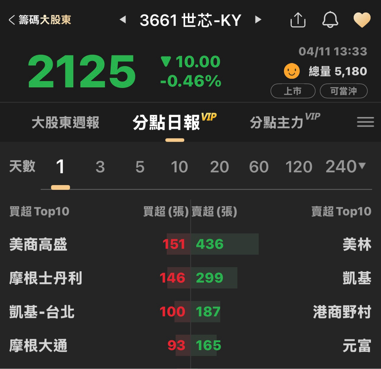 3661 世芯-KY - 高盛這五天已經買超800張，再加今天的151｜CMoney 股市爆料同學會