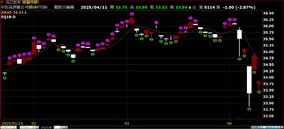 野村臺灣新科技50(TPE:00935)-今日股價與歷史行情走勢