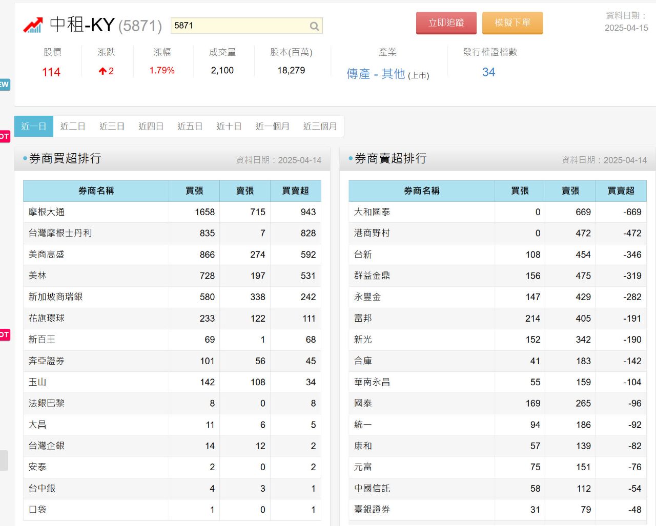 5871 中租-KY - 連賠20年含今年，痛定思痛 要好好學技術分析 首先什麼是k...｜股市爆料同學會