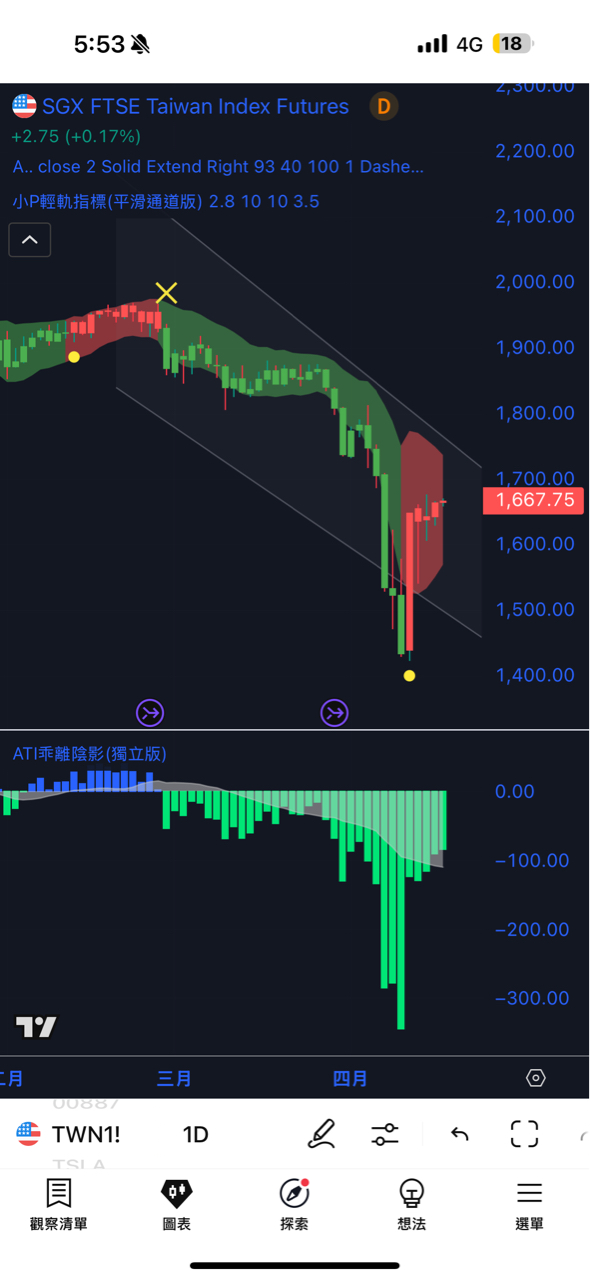 TWA00 加權指數 - 4/15 關心那指期貨跟台幣期貨｜股市爆料同學會