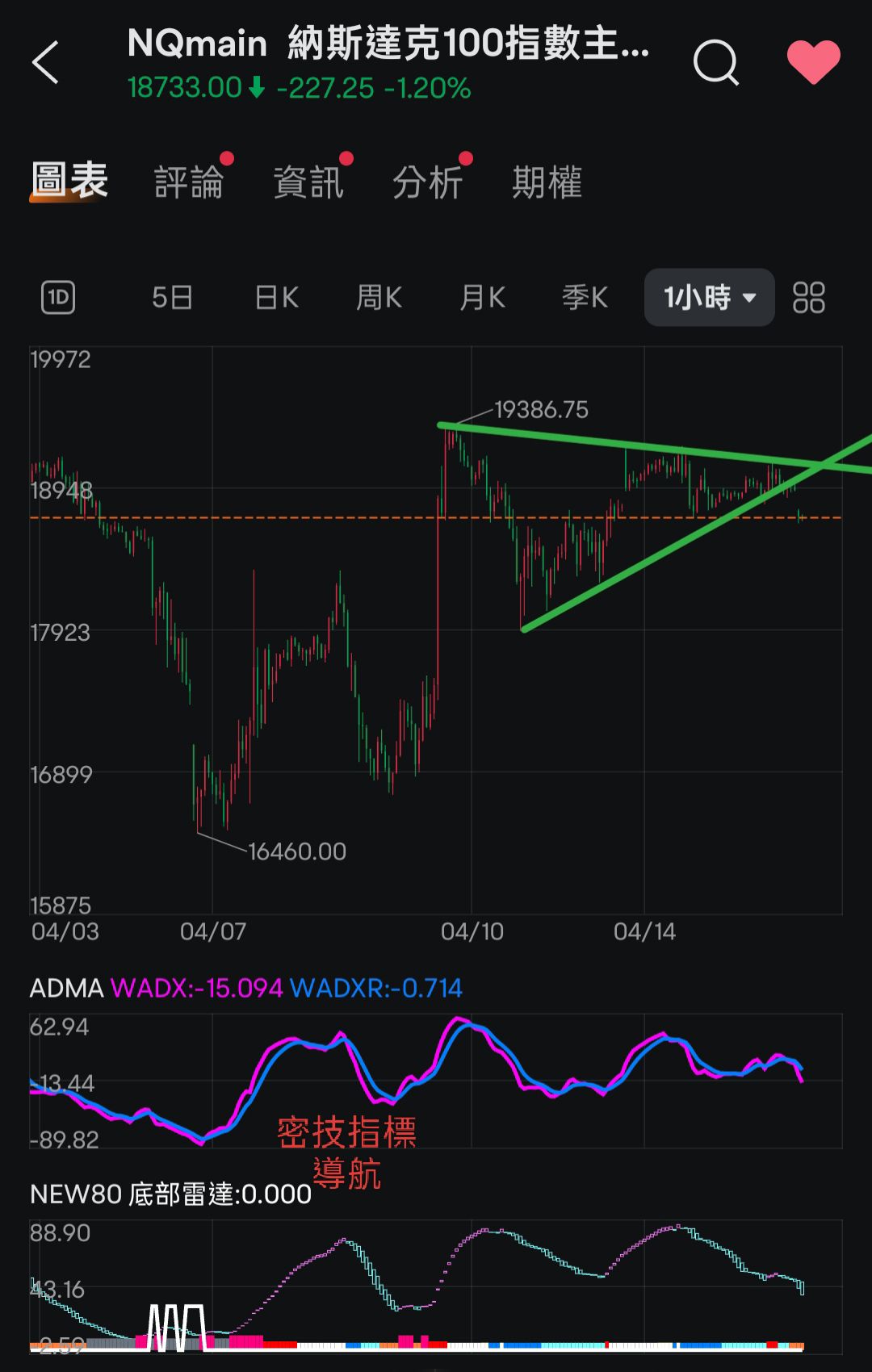 TWA00 加權指數 - 三角型是最好預測、時間、點位、方向了 全籌碼k、應該只有密...｜股市爆料同學會